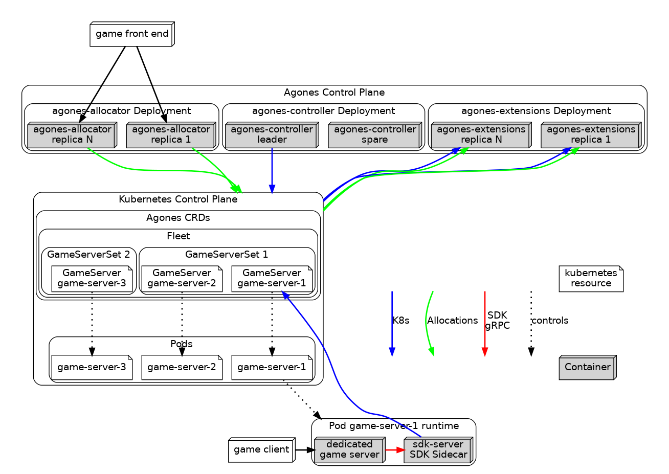 System Diagram | Agones